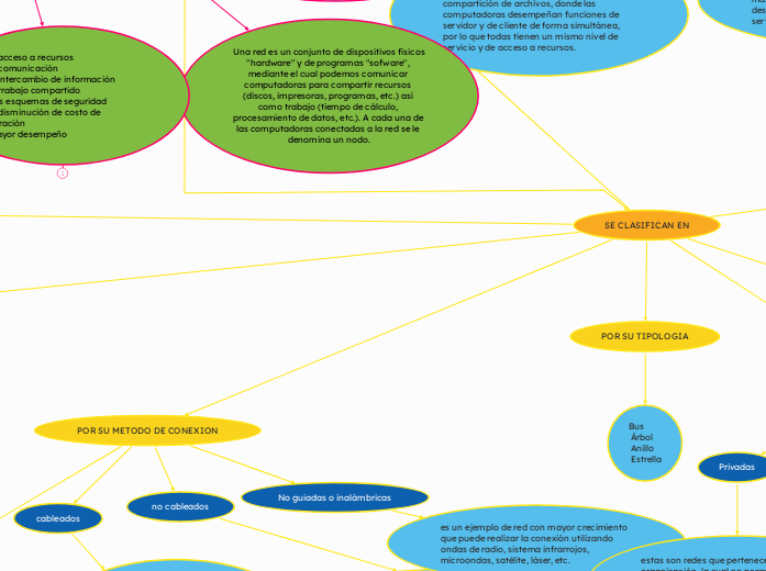 CONCEPTOS BASICOS DE REDES - Mind Map